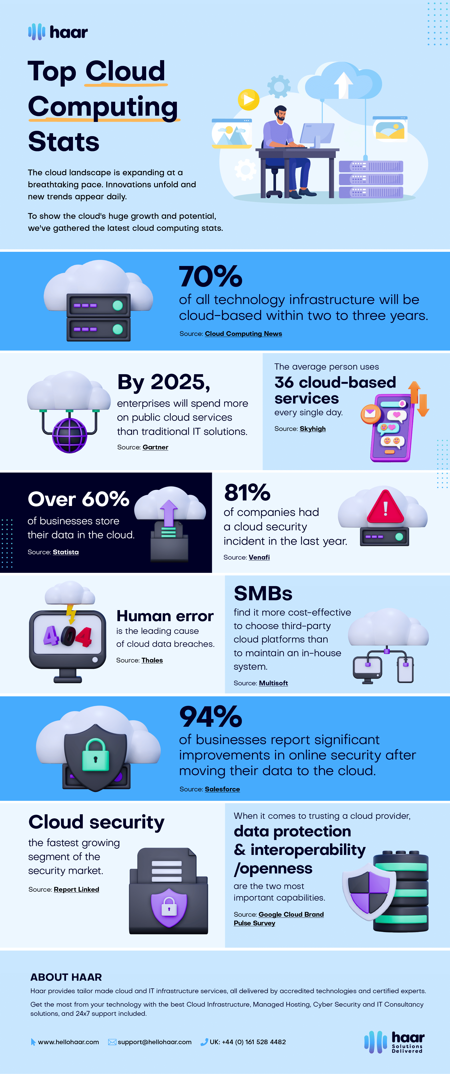 Cloud Infographic